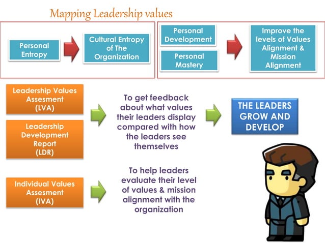 The Value-Driven Organization - Richard Barrett | PPT