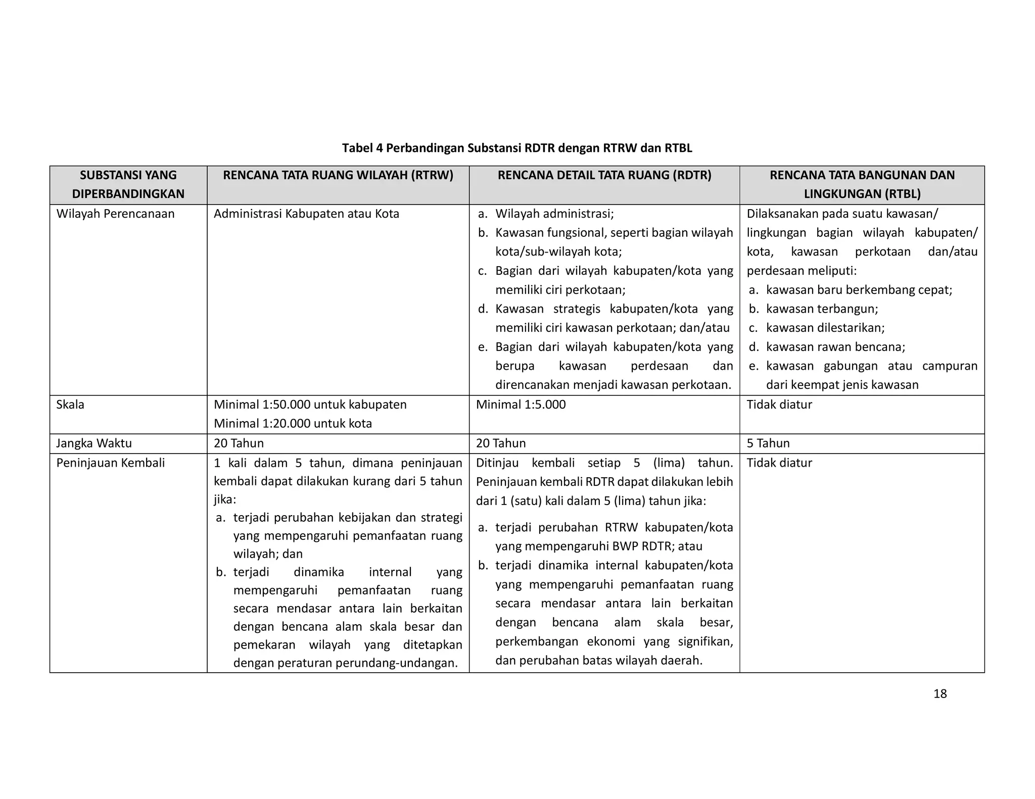 Peraturan Penataan Ruang RDTR | PDF