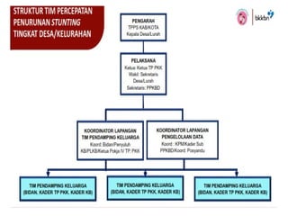 PERAN SERTA TUGAS DAN FUNGSI TIM PERCEPATAN PENURUNAN STUNTING ...