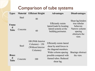 Tube structures | PDF