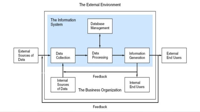 General Model for Accounting Information Systems by Hall