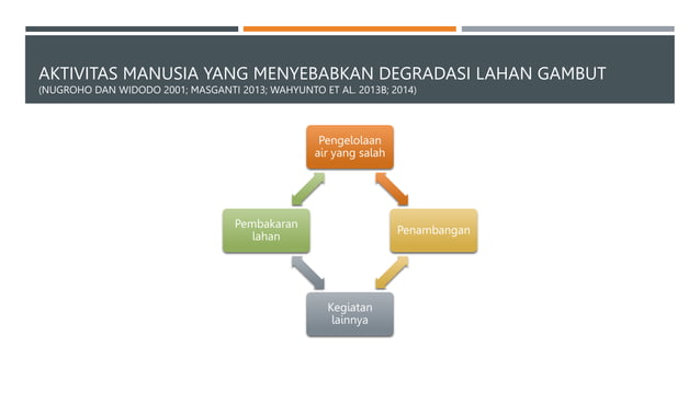Tugas_UTS_Degradasi_Lahan_Gambut_Andre_Apriharyandi.pptx