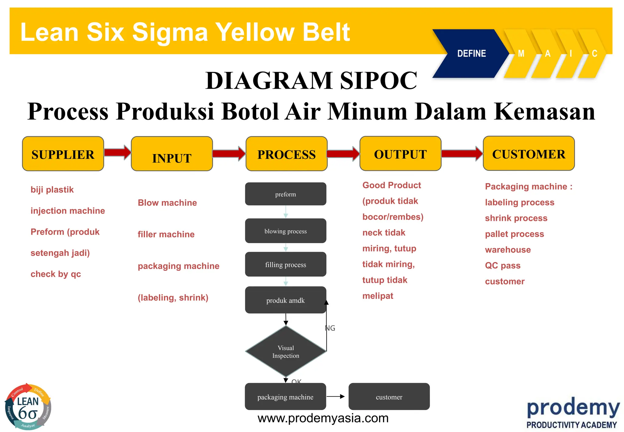 Contoh Tugas Yellow Belt pada sertifikasi lean six sigma yellow belt | PPTX