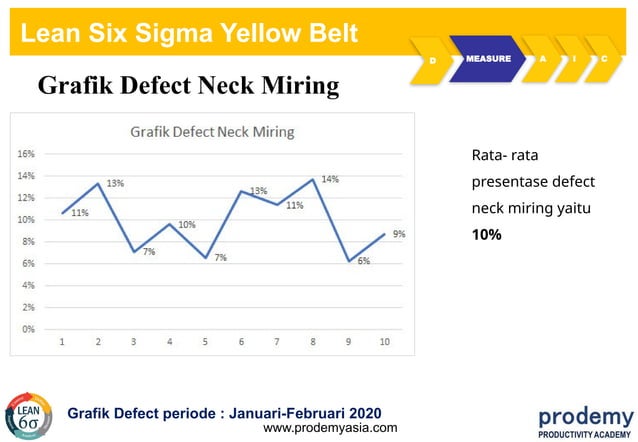 Contoh Tugas Yellow Belt pada sertifikasi lean six sigma yellow belt | PPTX