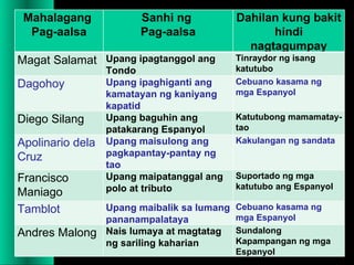 Tugon ng mga katutubo | PPT