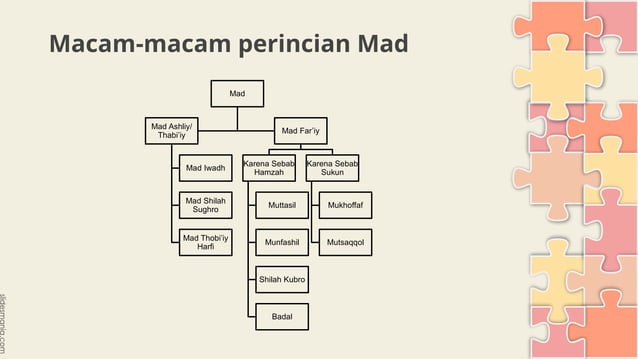 Aqsamul Mad atau pembagian mad dalam ilmu tajwid | PPT