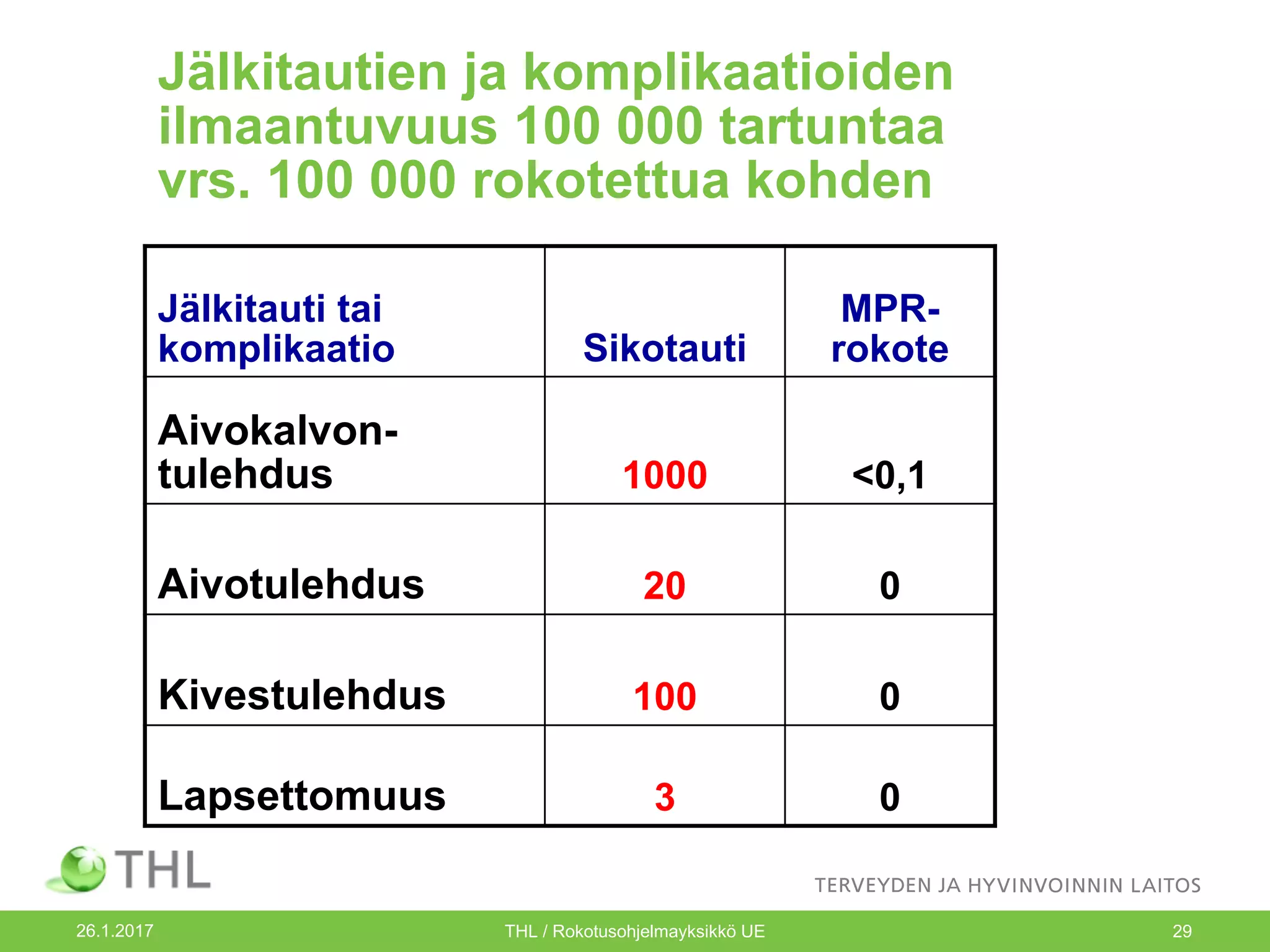 Tuhkarokko ja mpr-rokotukset 2017 | PDF
