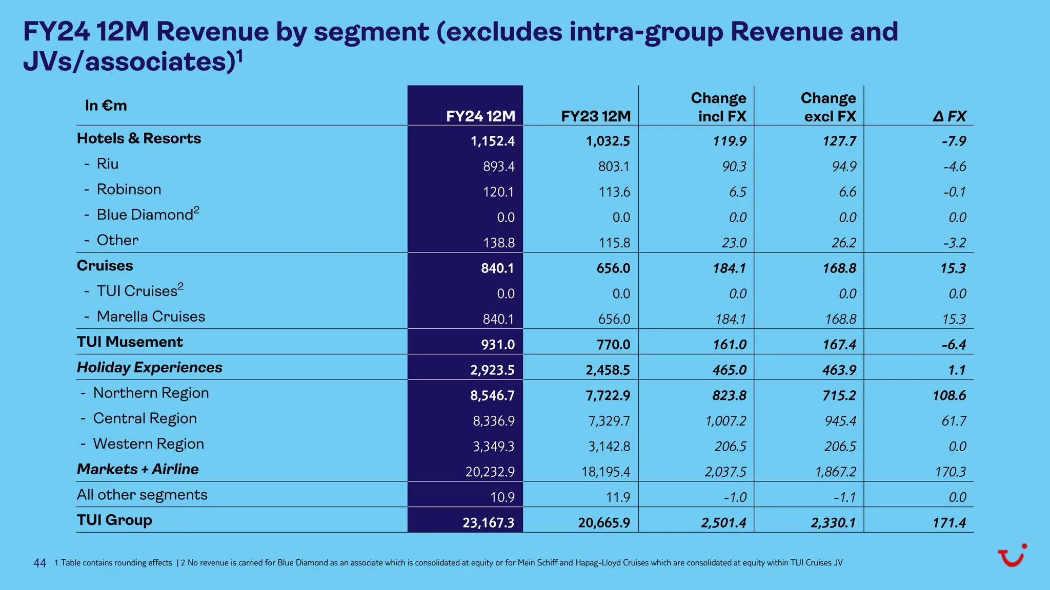 TUI Group investor Presentation 2025 January | PDF