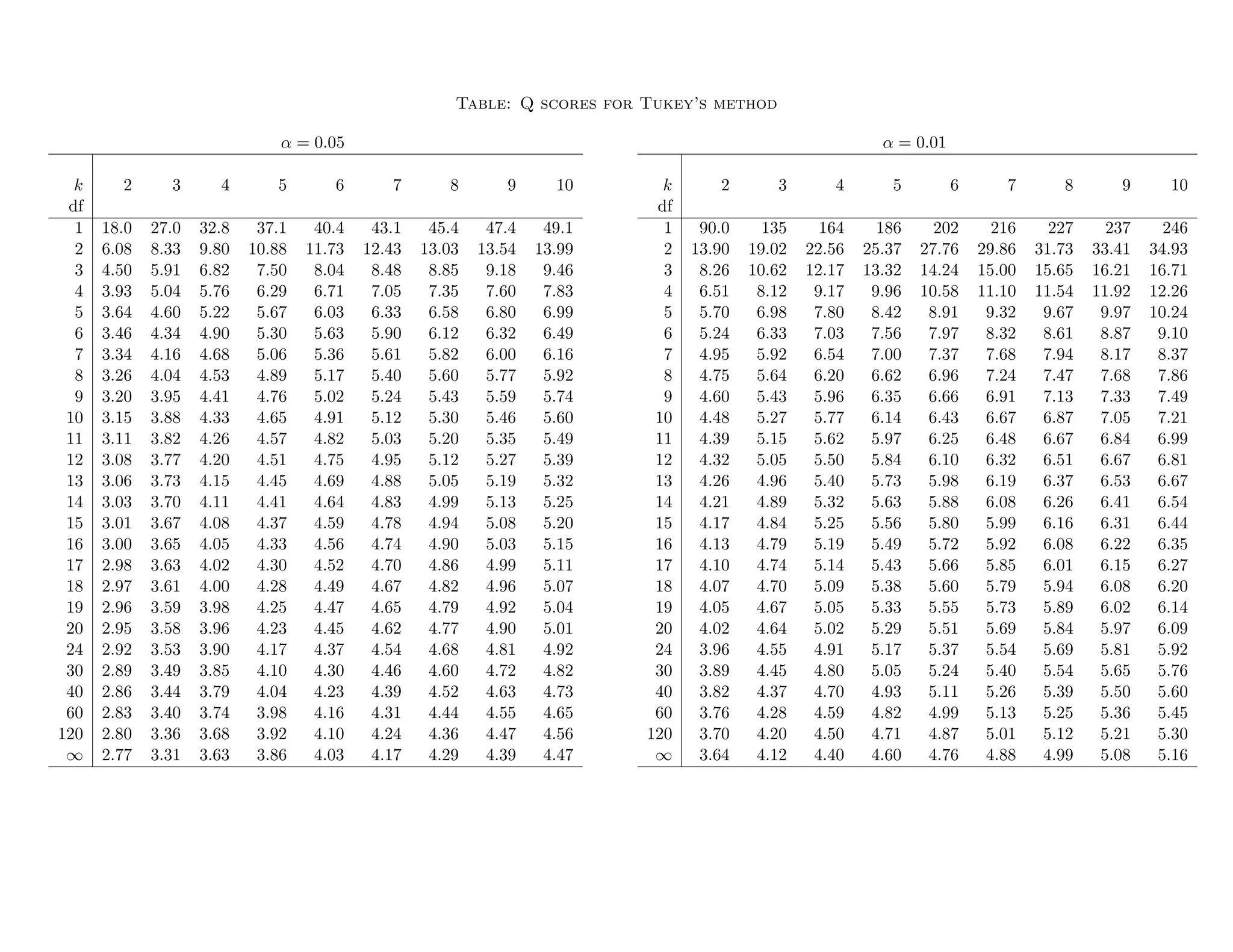 Tukey q table | PDF