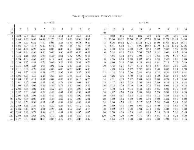 Tukey Table Tukey Table