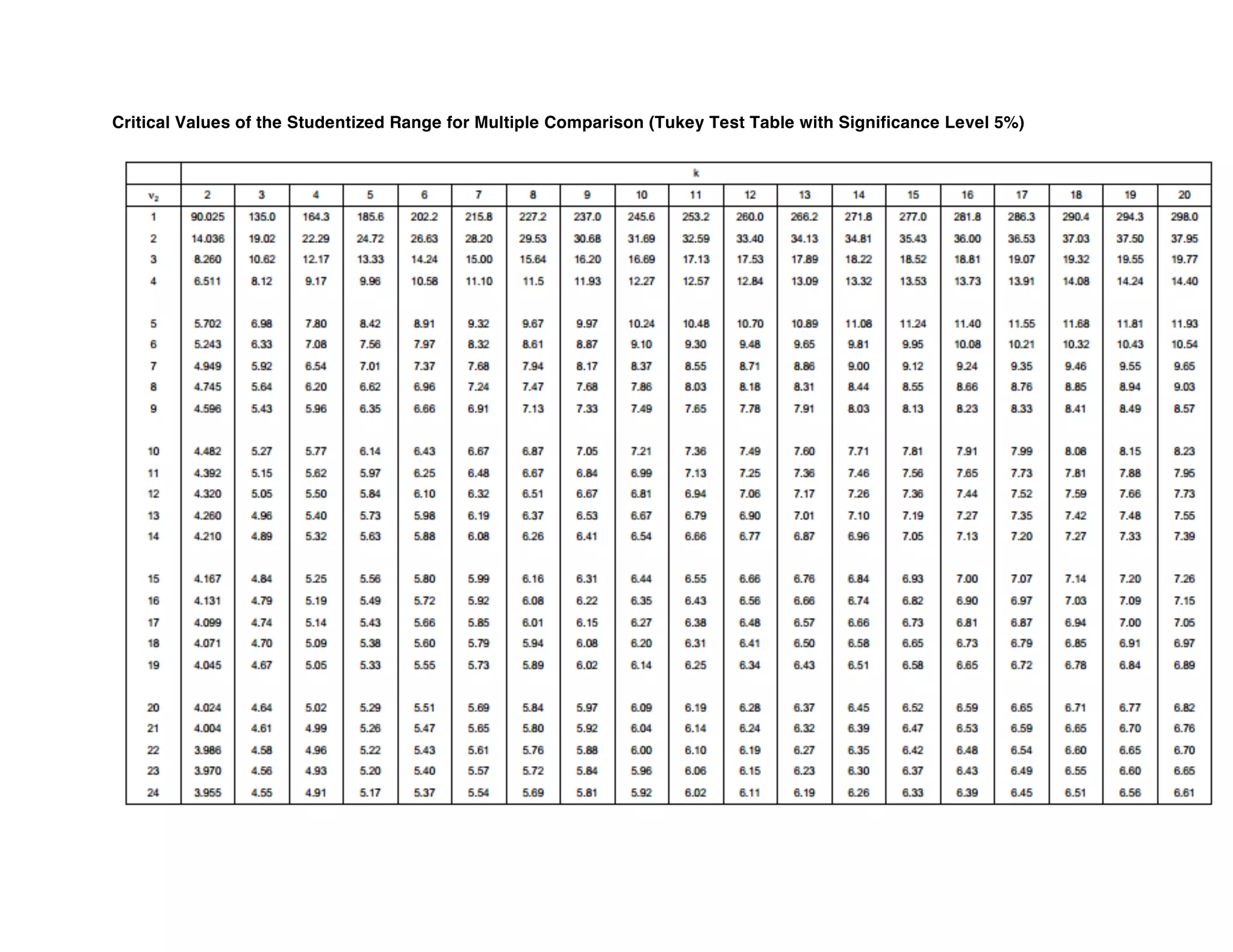 Tukey test table | PDF