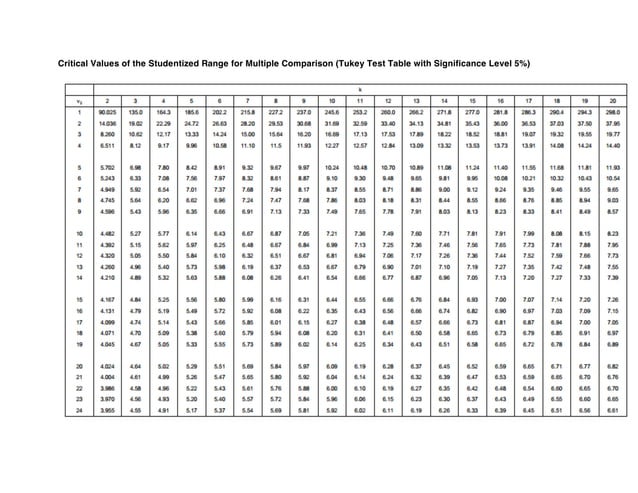 Tukey test table | PDF | Standardized Testing | Educational Assessment