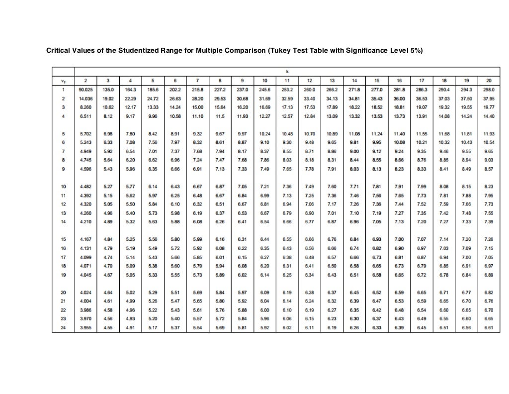 Tukey Test Table