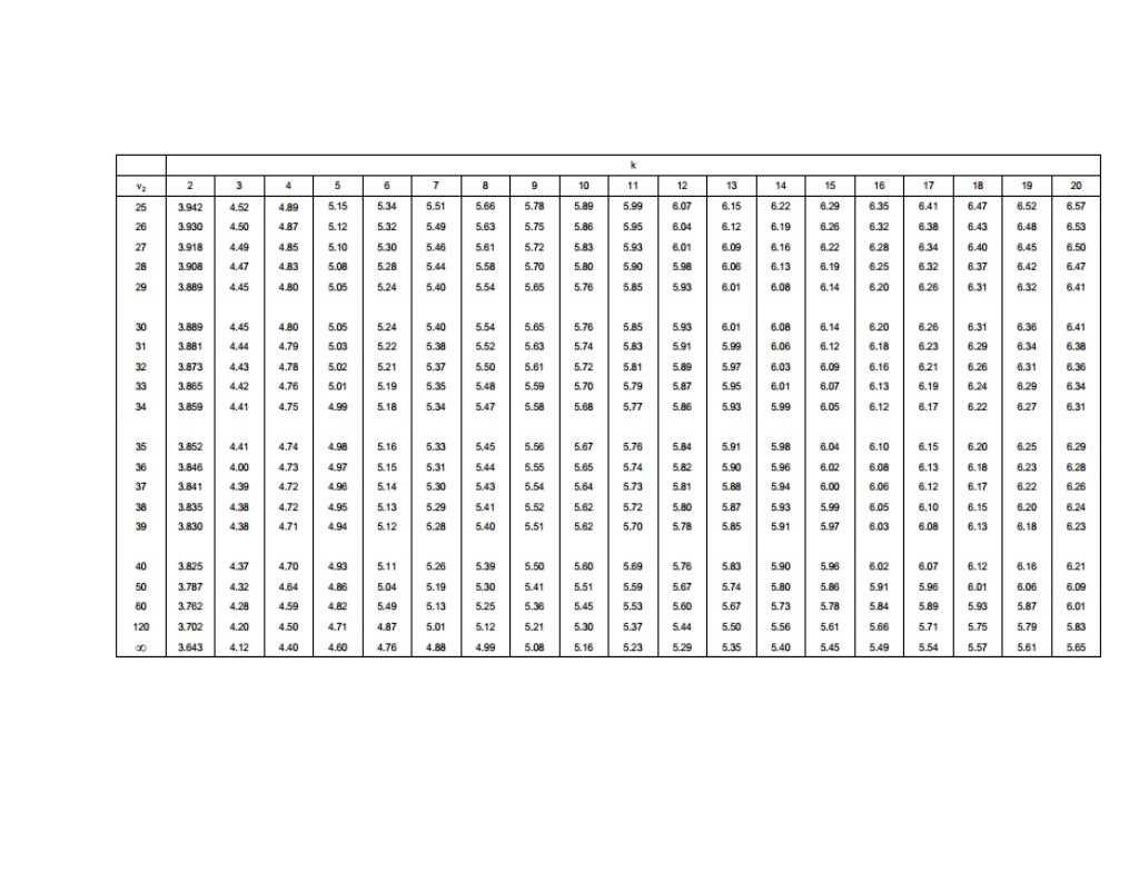 Tukey Test Table