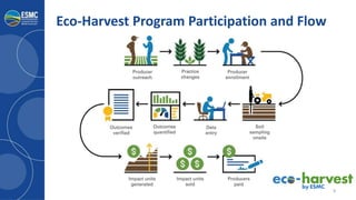 Advancing Producer Engagement and MMRV in Ecosystem Services Markets ...
