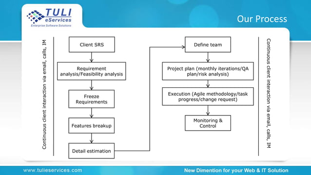 Tuli eServices_Magento portfolio | PPT