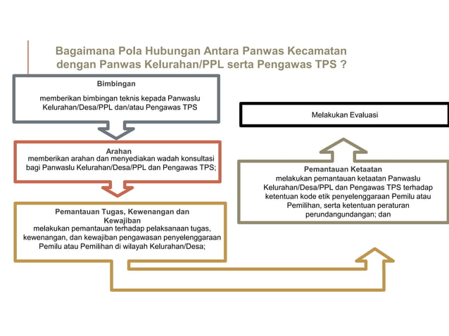 TULIP MANAJEMEN ORGANISASI PENGAWASAN TS.pptx