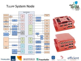 TULIPP H2020 Project presentation @ FPGA Network: Implementing Machine ...