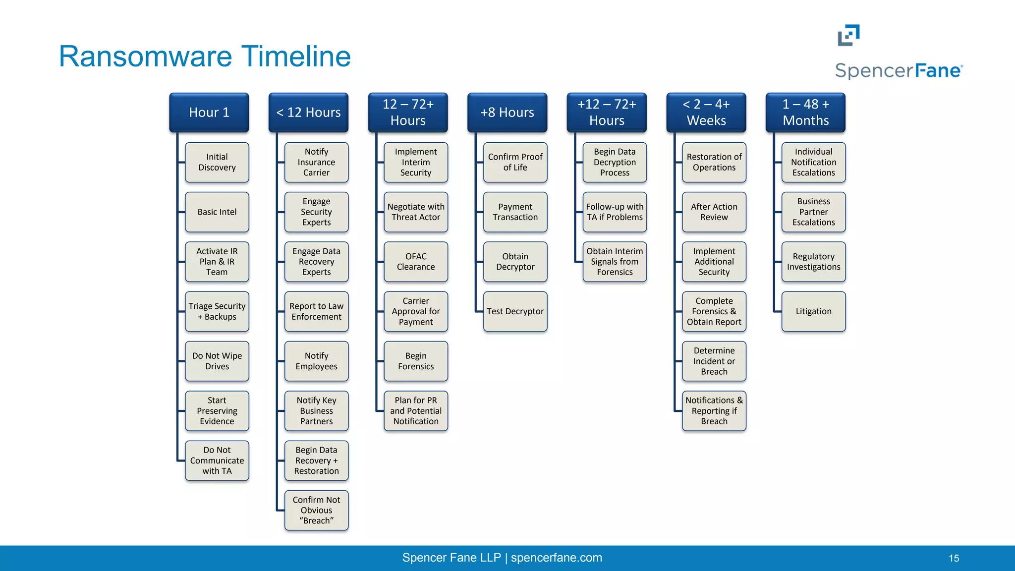 Incident Response Planning - Lifecycle of Responding to a Ransomware ...