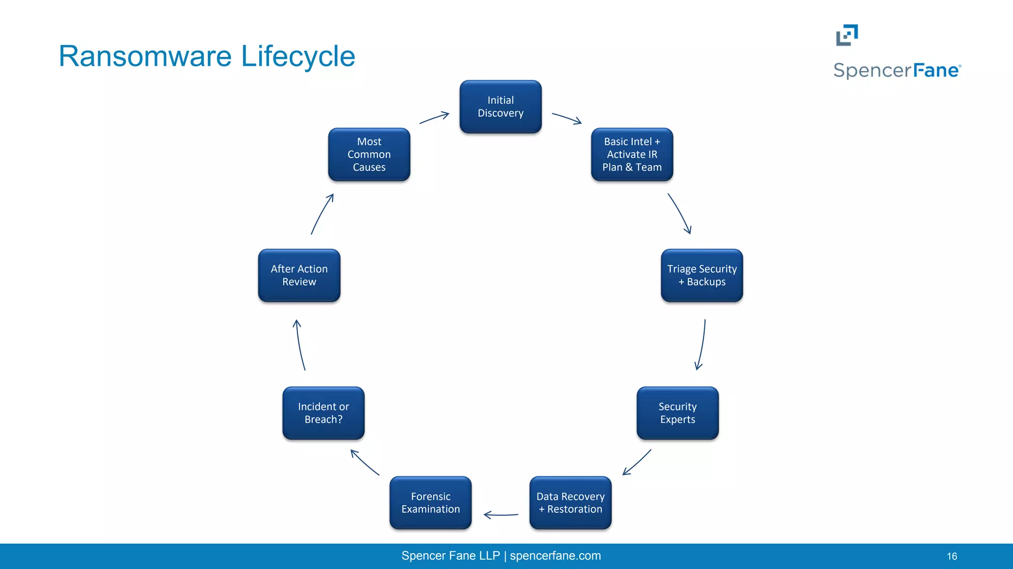 Incident Response Planning - Lifecycle of Responding to a Ransomware Attack | PDF