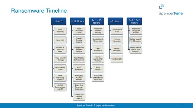 Incident Response Planning - Lifecycle of Responding to a Ransomware ...