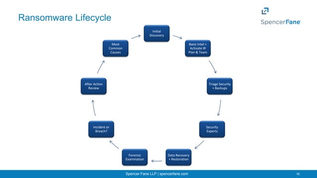Incident Response Planning - Lifecycle of Responding to a Ransomware ...