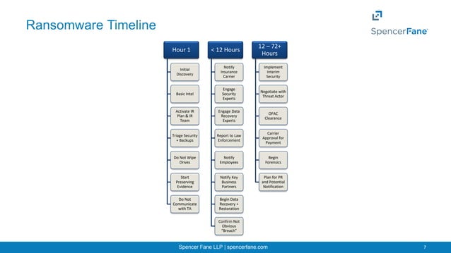 Incident Response Planning - Lifecycle of Responding to a Ransomware ...