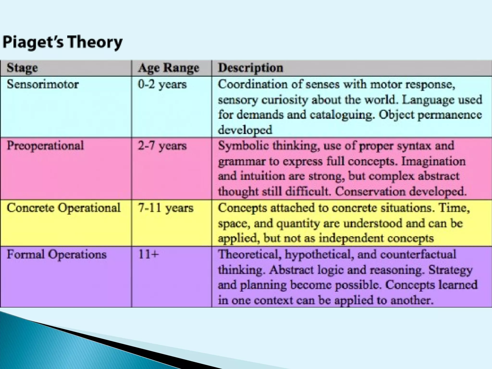 Stages of Development | PPT