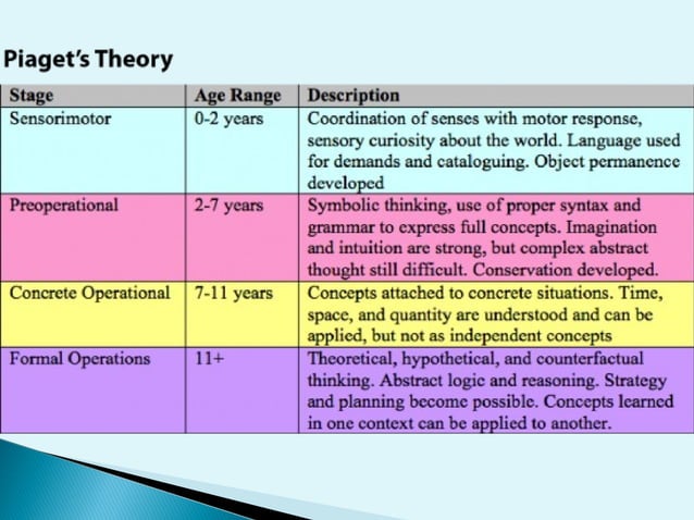 Stages of Development | PPT