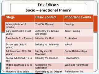Stages of Development | PPT
