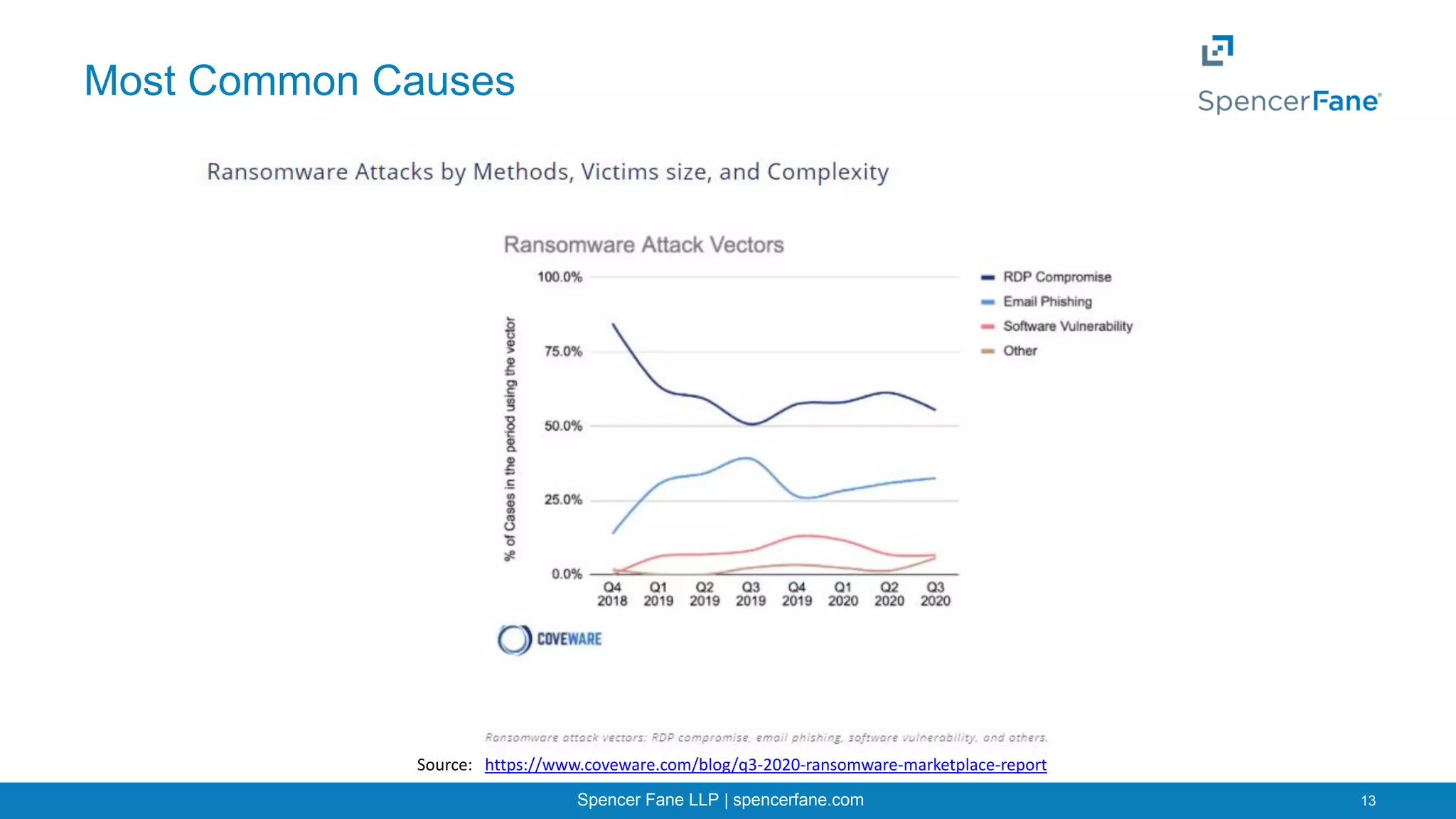 Lifecycle: Responding to a Ransomware Attack - A Professional Breach ...