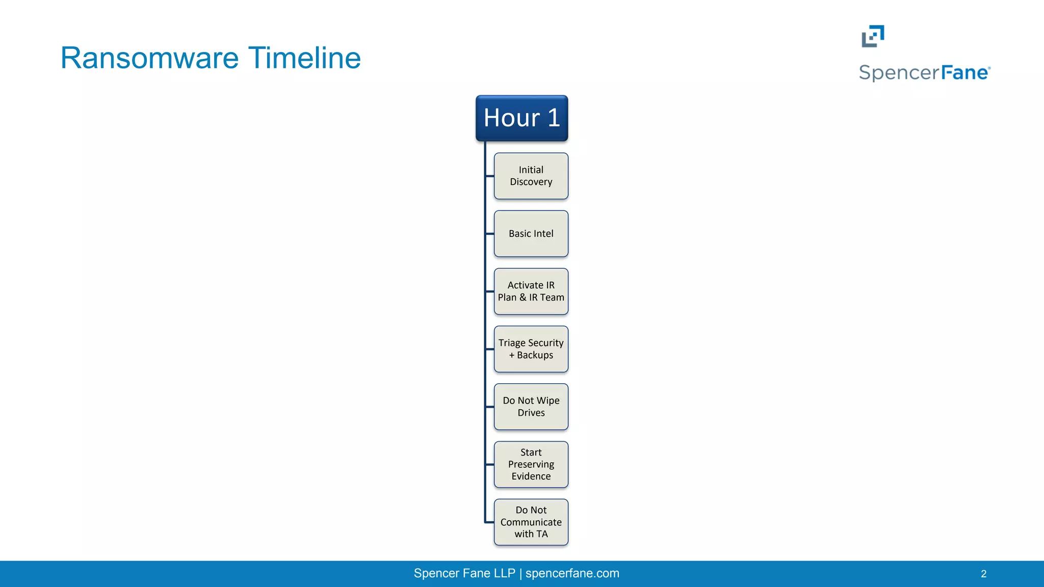 Lifecycle: Responding to a Ransomware Attack - A Professional Breach ...