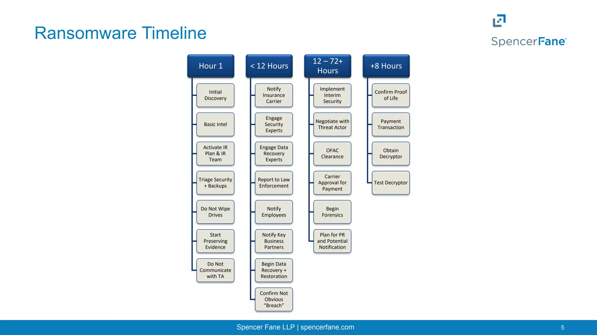 Lifecycle: Responding to a Ransomware Attack - A Professional Breach ...