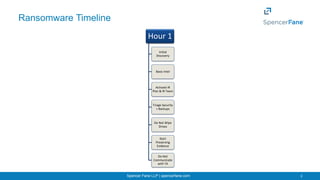 Lifecycle: Responding to a Ransomware Attack - A Professional Breach ...