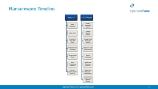 Lifecycle: Responding to a Ransomware Attack - A Professional Breach ...