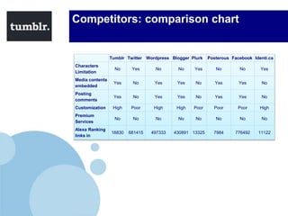 Tumblr Competitive Analysis | PPTX