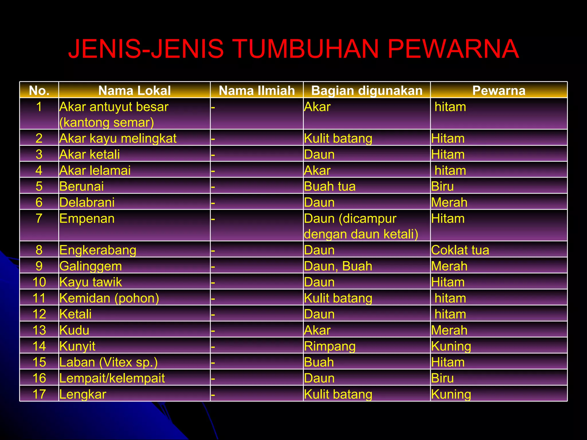 Tumbuhan aromatik | PPT