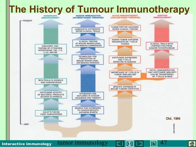 Tumour immunology