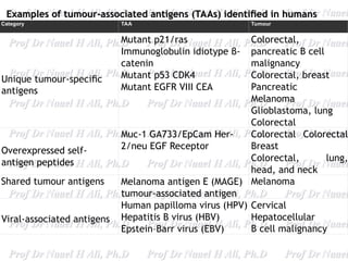 tumor immunology 2022.ppttumor Immunology | PPT