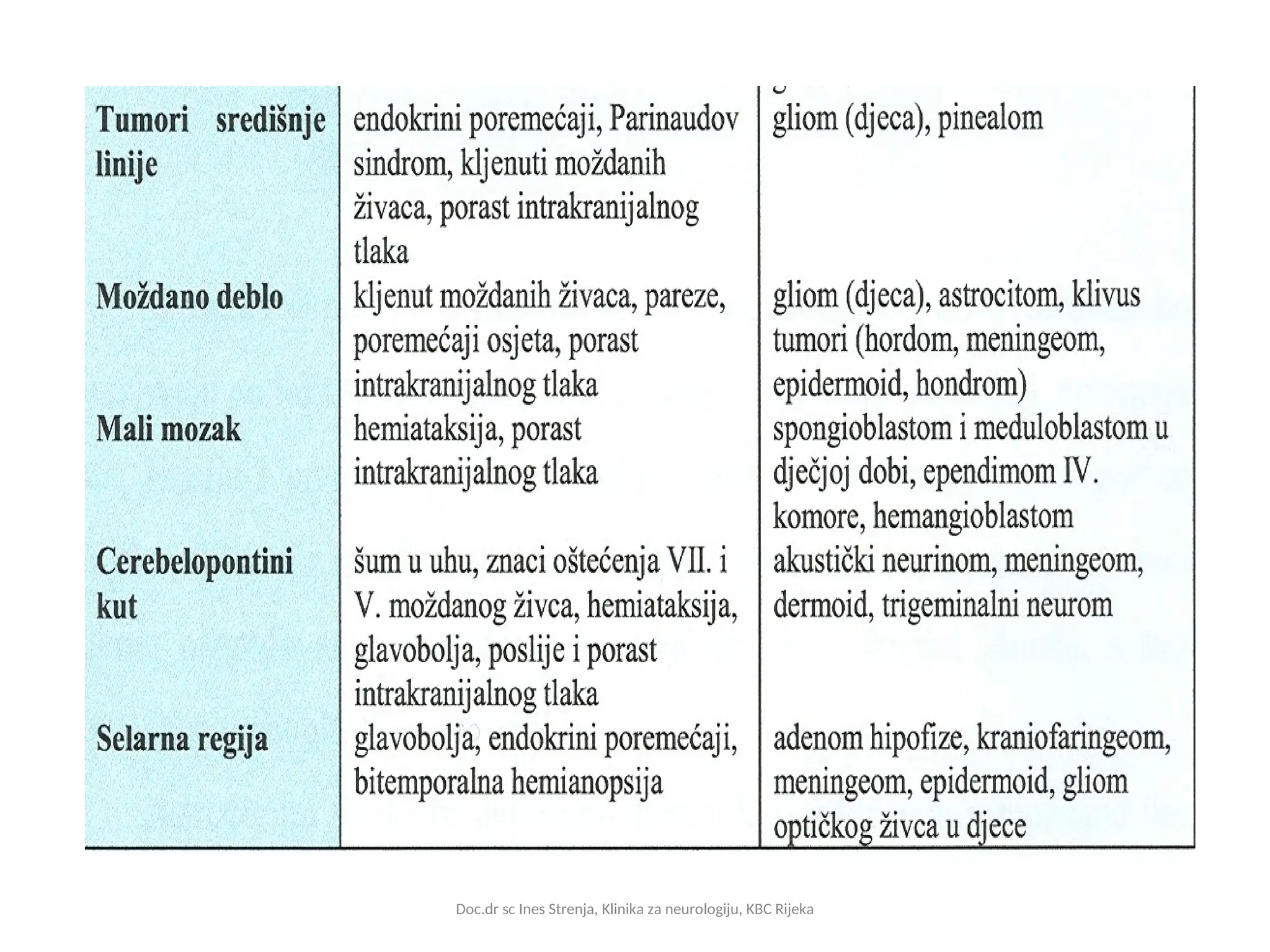 TUMORI MOZGA PREDAVANJE HRV studenti MF.ppt