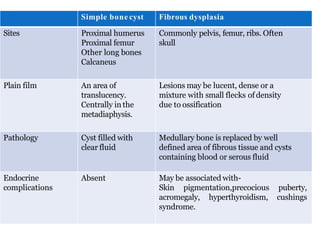 Tumor like lesions of bone | PPTX
