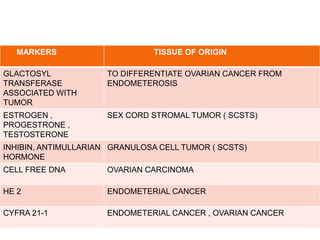Tumor markers in gynaecology | PPTX