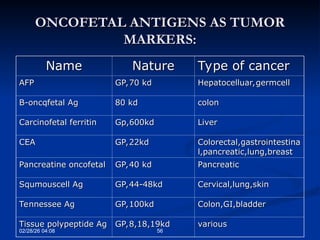 Comprehensive Overview of Tumor Markers: Principles, Applications, and ...