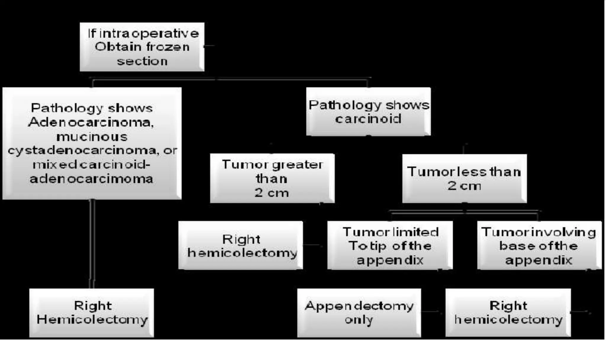 Tumors of appendix | PPTX