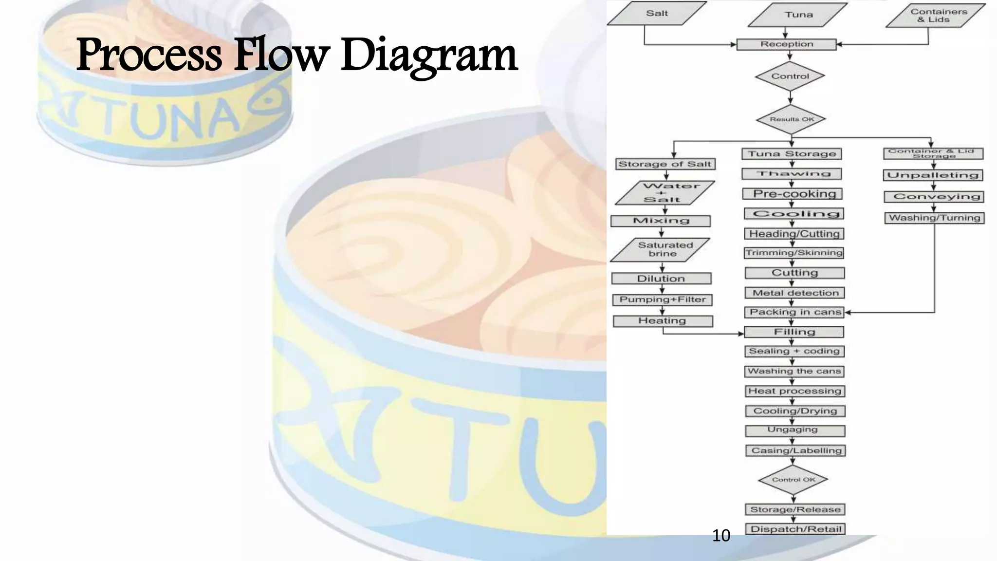 Tuna haccp | PPTX