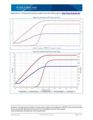 Tunaloinhistamineriskwithsousvideandthawing | PDF