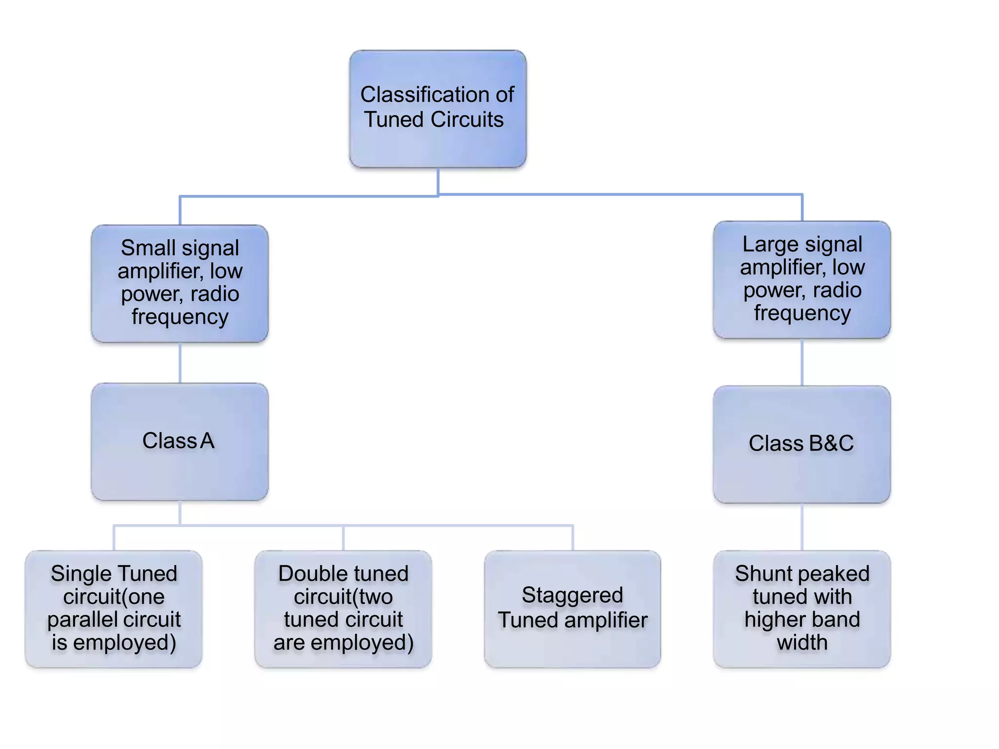 Tuned amplifiers | PPTX