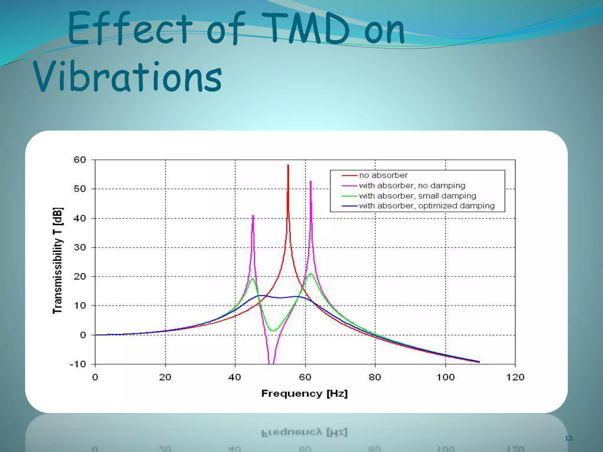 Tuned mass damper | PPTX