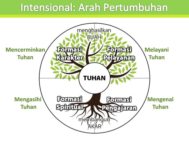 Esensi Pemuridan 2: Intensional (Pertumbuhan Rohani) | PPTX