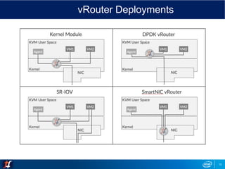 Tungsten Fabric and DPDK vRouter Architecture | PPTX | Computer Networking | Computing